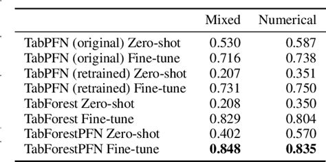Table 2 From Why In Context Learning Transformers Are Tabular Data Classifiers Semantic Scholar