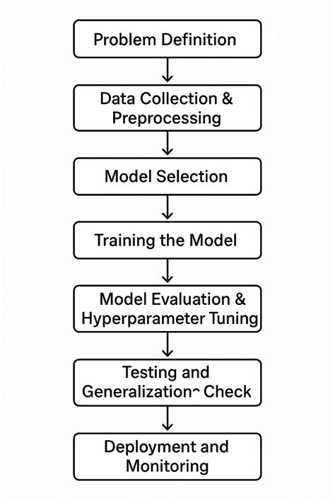Describe The Pipeline Of A Machine Learning Algorithm By Samiran Pal