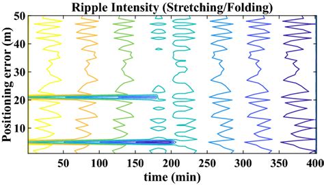 Phase Space In Terms Of Ripple Region Intensity Download Scientific Diagram