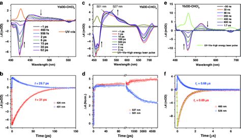 Transient Absorption Spectra Of Ybdd A Fs Ta Spectra At Different Time
