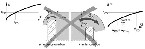 Both Overflows Are Simple Fixed Weirs Download Scientific Diagram