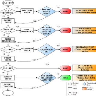 Troubleshooting Workflow For Q B Download Scientific Diagram