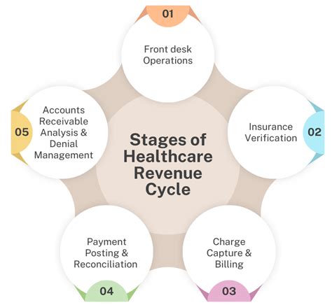 Healthcare Revenue Cycle Management Rcm Analytics Vnb Health Solutions