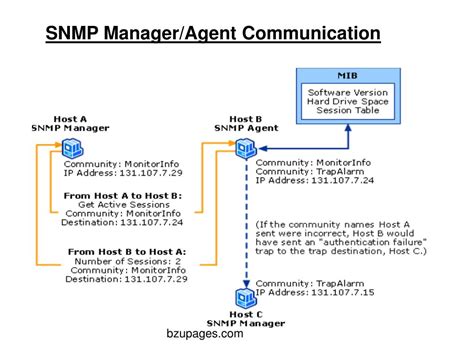 PPT SNMP Simple Network Management Protocol PowerPoint Presentation ID 1276250
