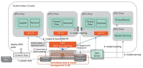 How To Optimize Deep Learning Workflows With Fast S3 Pure Storage Blog
