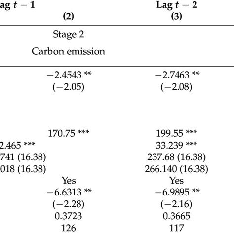 Estimation Results Of Instrumental Variables Download Scientific Diagram