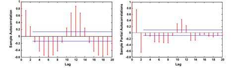 Autocorrelation And Partial Autocorrelation Function Of Inflow Series Download Scientific