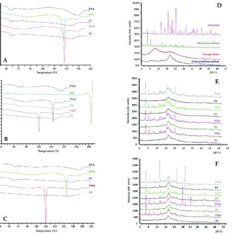 Dsc Thermograms Of The First Heating Cycle For Pure Pva And Filaments