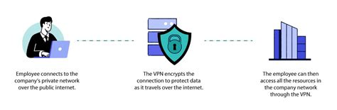 The 4 Different Types Of Vpn Explained And When To Use Them