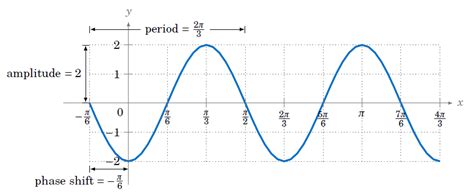 Properties Of Graphs Of Trigonometric Functions ‹ Opencurriculum