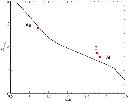 Components Aa Ab And B On The K S V − K S Cmd With A Parallax
