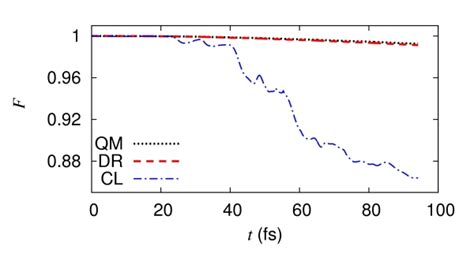Decoherence And Quantum Fidelity ‒ Lcpt ‐ Epfl