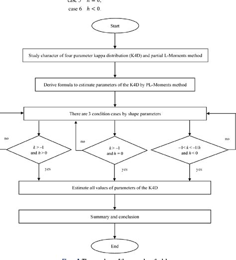 Figure 2 From The Partial L Moment Of The Four Kappa Distribution Semantic Scholar