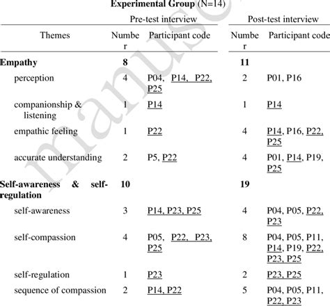 Number Of Occurrences And Participant Code Of Themes Of Compassion Download Scientific Diagram