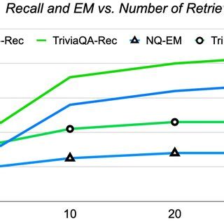 The Retrieval Recall And EM Score Of Different Retrieval Numbers On Download Scientific Diagram