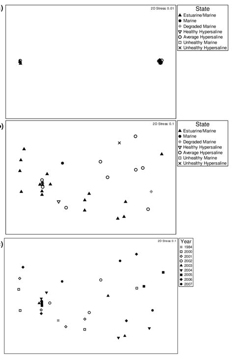 NMDS Plot Based On Presence Absence Data For Commercial Fish Species Download Scientific