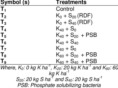 Detail Of The Treatment Combinations Download Scientific Diagram