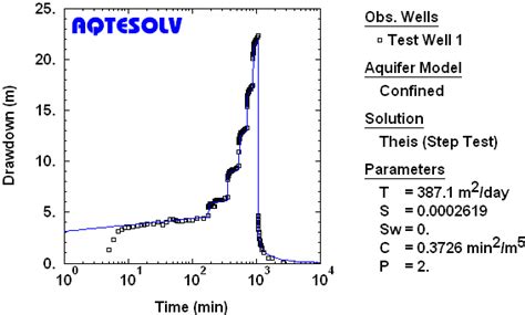 theis 1935 step drawdown test solution for nonleaky confined aquifers