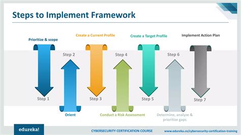 Cybersecurity Frameworks Nist Cybersecurity Framework Cybersecurity