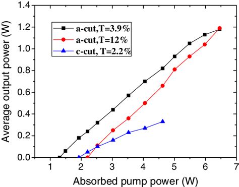 Color Online Average Output Power Of Q Switched Operation Vs The Download Scientific Diagram