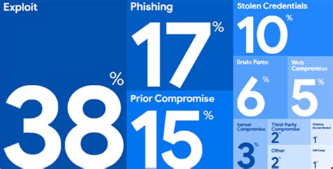Vulnerability Exploitation On The Rise As Attackers Ditch Phishing Infosecurity Magazine