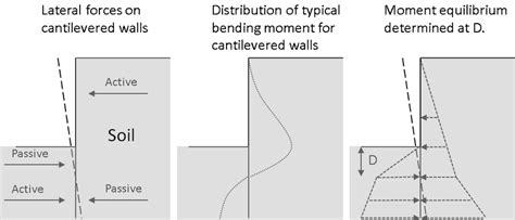 General Loading Conditions For Cantilever Walls Download Scientific