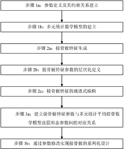 Serial Bone Plate Design Method Based On Average Thighbone Model