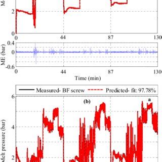 Performance Of The Selected Linear Dynamic Models On The Unseen Data Download Scientific