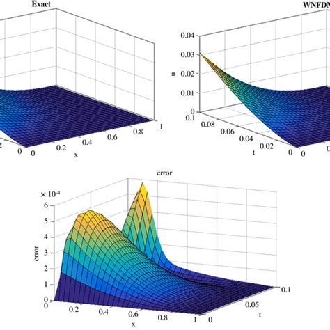Solution Behavior Using Weighted Average Nonstandard Finite Difference Download Scientific