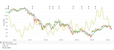Developing Bitcoin Algorithmic Trading Strategies By Cryptopredicted