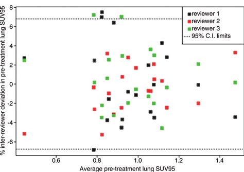 Bland Altman Plot For Interreviewer Agreement In The Acquisition Of