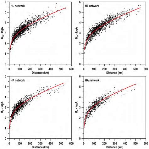 Plot Of M Loga Versus Hypocentral Distance For The Stations Of Each