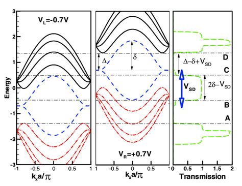 Energy Spectrum Of The Left And Right Electrodes And Transmission Download Scientific Diagram