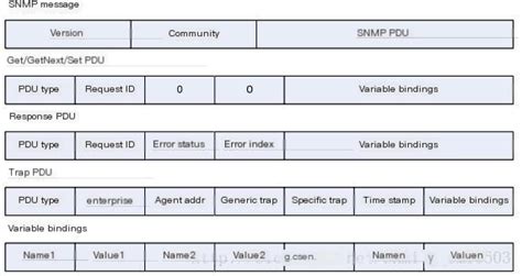 Understanding Snmp Messages A Comprehensive Comparison Of Snmpv1