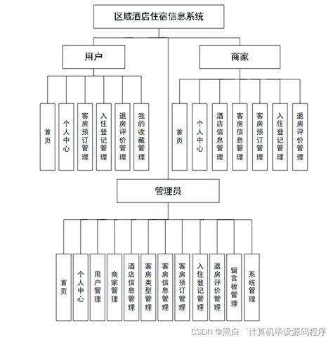 java php node js python区域酒店住宿信息系统【2024年毕设】 csdn博客