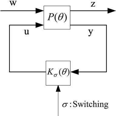Figure From Switching Linear Parameter Varying Controller Design With H Performance Based On