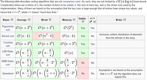 各种排序算法时间复杂度、空间复杂度比较 Csdn博客