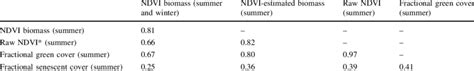 Landsat Vegetative Cover Indicator Correlation Matrix Based On The Download Table