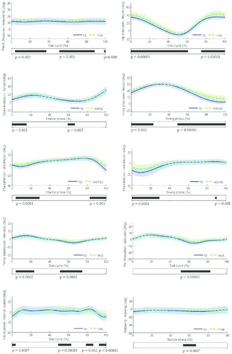 Each Graph Shows The Mean Kinematic Angle Of Td Gait Versus The Pattern