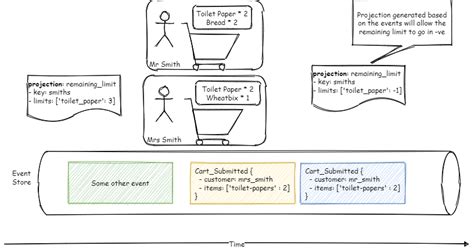Event Sourcing And Consistency Code Simple { }