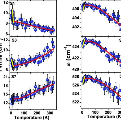 Temperature Variation Of Mode Frequency And Linewidth Of S1 S3 S7