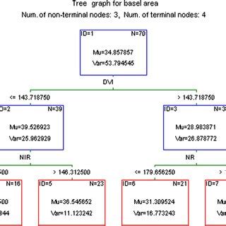 Regression Tree Model For Prediction Of Tree Density Using ASTER Data Download Scientific Diagram