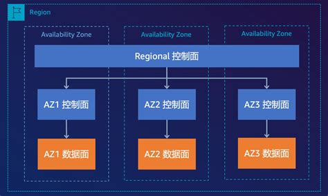 依托亚马逊云科技构建韧性应用 亚马逊AWS官方博客