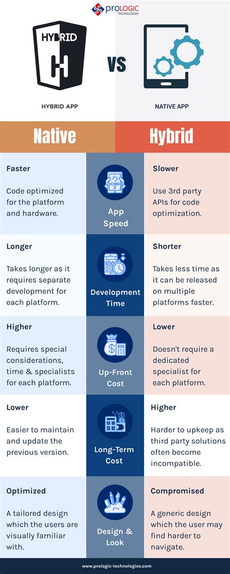 native vs hybrid applications prologic technologies blog