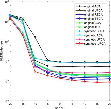 Rmse Versus Snr Using A Dft Algorithm With M7n12k4j500