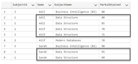 Common Use Cases Of SQL SELECT Distinct