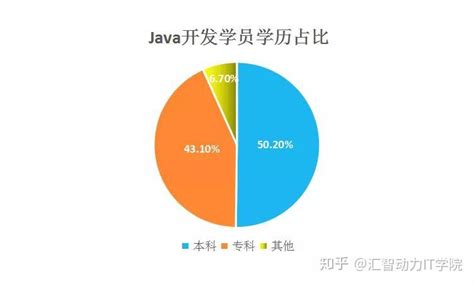 汇智动力2019年java开发学员就业薪酬分析 知乎 汇智动力2019年java开发学员就业薪酬分析 知乎
