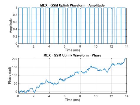 Gsmuplinkconfig Create Gsm Uplink Tdma Frame Configuration Object Matlab