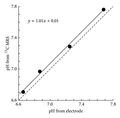Hyperpolarized ¹³c Mr Spectroscopic Imaging Of Tumor Phe A ¹³c Mr Download Scientific