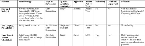 Table 1 From An Analytical View Of Revocable Attribute Based Encryption Schemes Semantic Scholar
